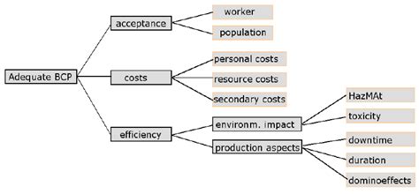 Hierarchical Attribute Tree For The Evaluation Of Bcp Measures Download Scientific Diagram