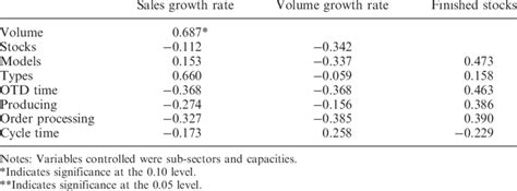 partial correlation analysis of performance download table