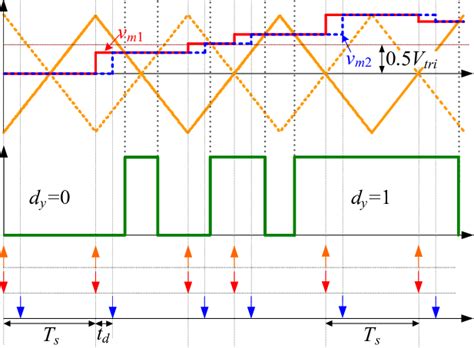 Pwm Of Real Time Computation Method With Dual Sampling Modes