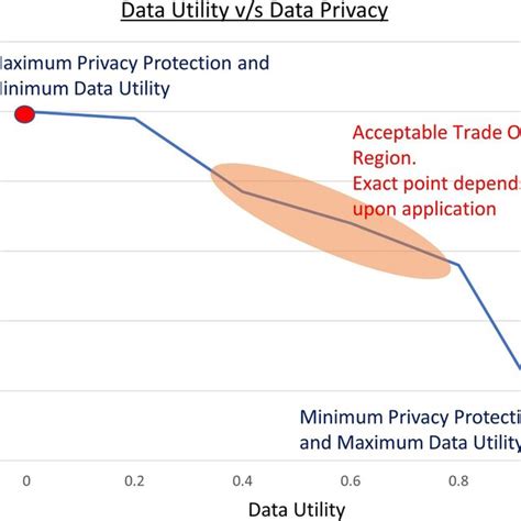 Data Utility And Data Privacy Trade Off Download Scientific Diagram