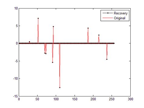 压缩感知重构算法之基追踪basis Pursuit Bp基追踪算法matlab Csdn博客 压缩感知重构算法之基追踪basis Pursuit Bp基追踪算法matlab Csdn博客
