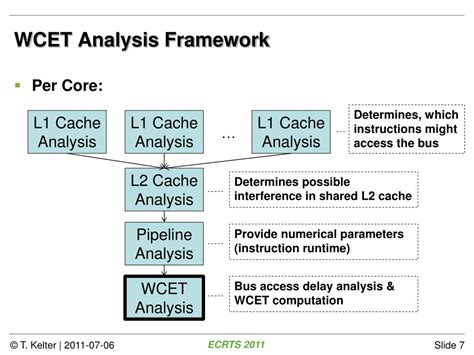 Ppt Bus Aware Multicore Wcet Analysis Through Tdma Offset Bounds Powerpoint Presentation Id