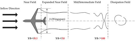 Prediction Of Aircraft Wake Vortices Under Various Crosswind Velocities Based On Convolutional