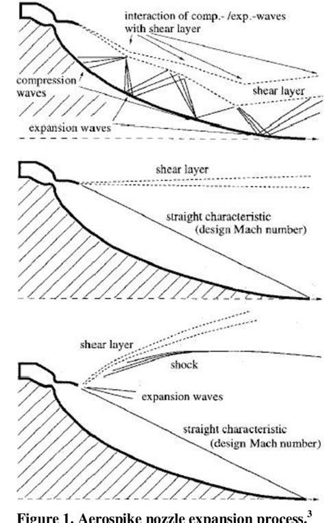 Figure 1 From Experimental Performance Analysis Of A Toroidal Aerospike Nozzle Integrated With A