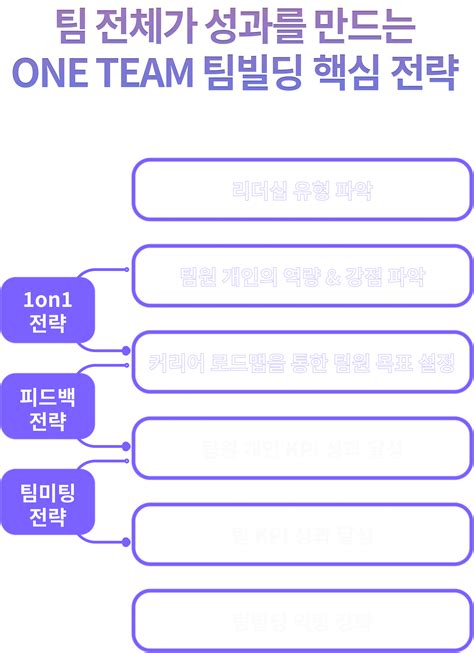 성과로 직결되는 팀빌딩 전략 피드백원온원 전략 온보딩 설계 전략 평가 설계 전략