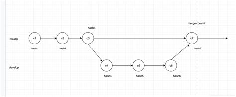 git中rebase 变基 和merge 合并 区别 git合并和变基区别 csdn博客