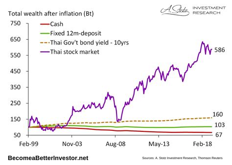 15 After Inflation No Other Asset Class Has Outpaced Inflation More