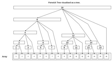 fenwick tree binary indexed tree