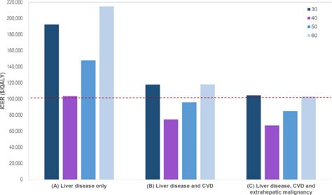 Cost Effectiveness Analysis Of Masld Screening Using Fib 4 Based Two Step Algorithm In The