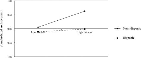 Figure 1 From Expectancy Value Beliefs Of Early Adolescent Hispanic And Non Hispanic Youth