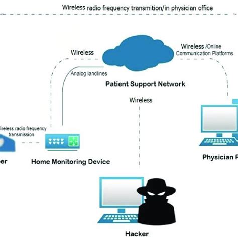 Pacemaker Automatic Remote Monitoring System Parms Pacemaker Download Scientific Diagram
