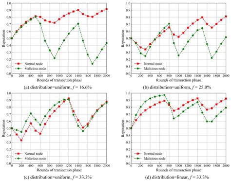A Hierarchy Byzantine Fault Tolerance Consensus Protocol Based On Node