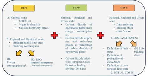 Framework Of The Development Of The Ssd Methodology At Download