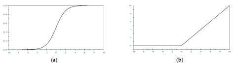 A Sigmoid Activation Function B Relu Activation Function Download Scientific Diagram