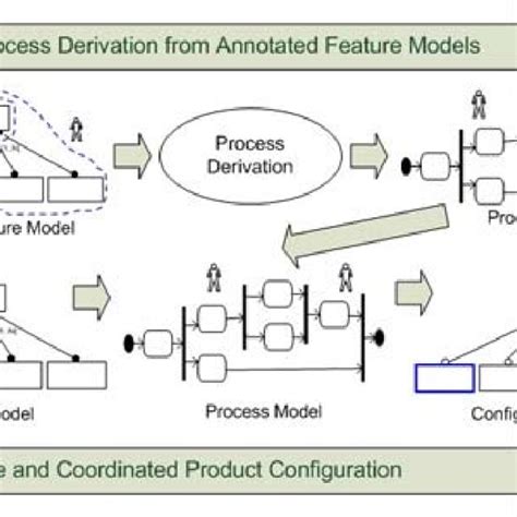 Overview Of The Collaborative And Coordinated Approach To Product Download Scientific Diagram