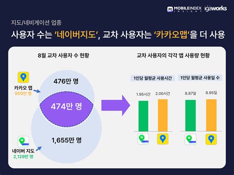 네이버 Vs 카카오 주요 모바일 앱 사용량 비교 플래텀