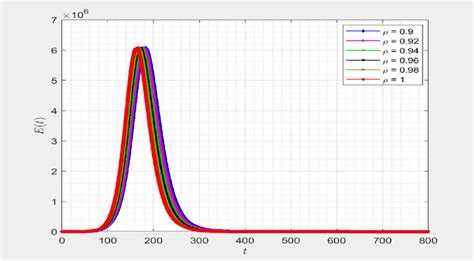 Numerical Solution For Class Of Infected Class For Different Fractional Download Scientific