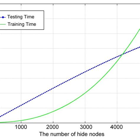 The Training Time And Testing Time Of Elm With Different Number Of