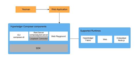 Working And Architecture Of Hyperledger Composer By N Kabilan Medium