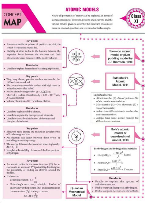 Atomic Models Chemistry Education Teaching Chemistry Chemistry Basics