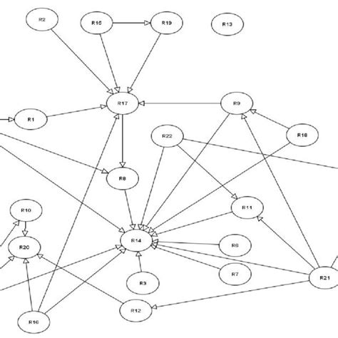 Structure Of The Project Risk Network G Download Scientific Diagram