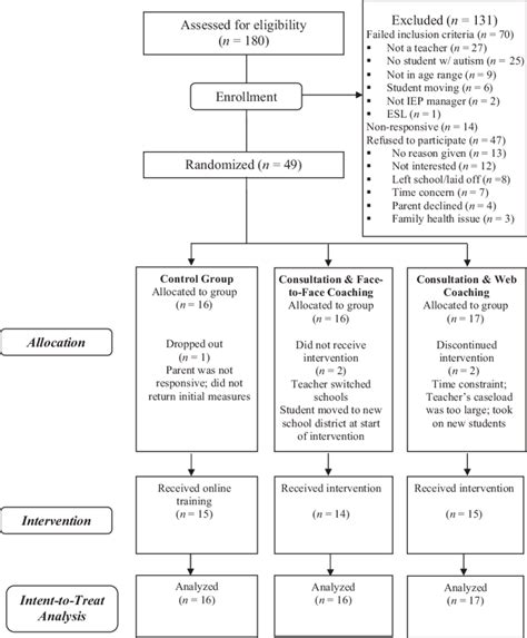 Consort Flowchart Iep Individual Education Program Esl English As A