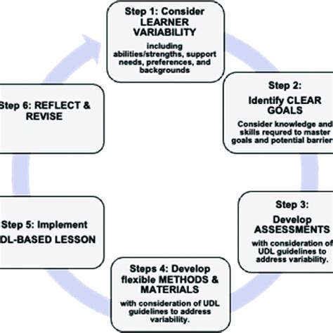 Pdf Universal Design For Learning In Its 3rd Decade A Focus On Equity Inclusion And Design