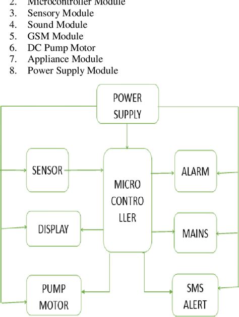 Figure 2 From Arduino Based Fire Detection And Control System