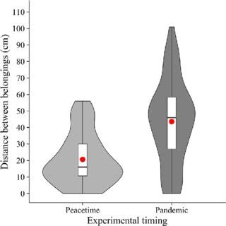 Violin Plots And Boxplots For The Mean Distance Between Belongings Download Scientific Diagram