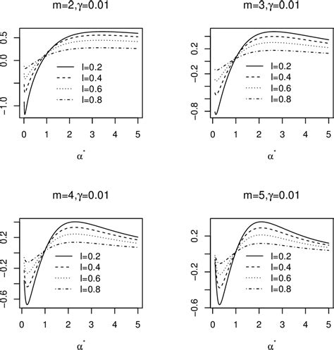Figure 1 From Pretest Shrinkage Estimators For The Shape Parameter Of A