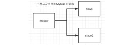 mariadb数据库主从复制实现步骤 阿波罗apollo 博客园