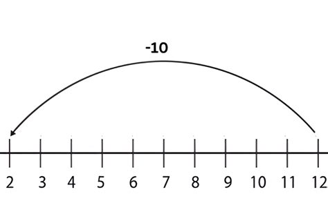 Subtraction Using Number Lines Up To 20 Level 2 Chimpvine
