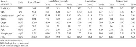 Physicochemical Characteristics Of The Textile Effluent Download Table