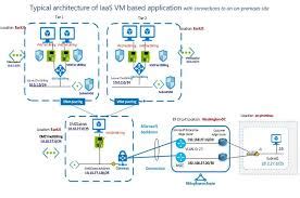 Azure Updates Form Recognizer Logic Apps Azure Stack Site Recovery