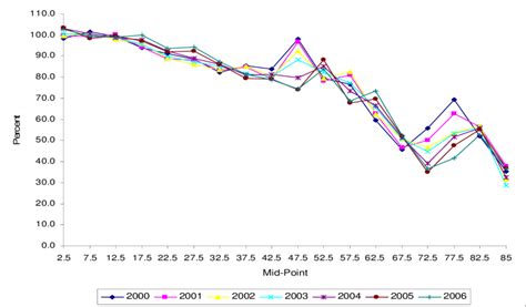 Sex Ratios By Age 2000 2006 Download Scientific Diagram
