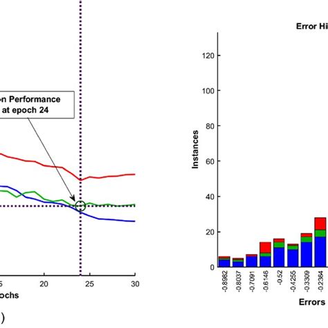Artificial Neural Network Training Performance A The Training