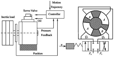 Adrac Active Disturbance Rejection Adaptive Control Method For