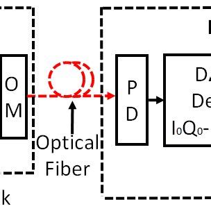 A Receiver Structure At The User Site B C BBU RRH Architecture Download Scientific