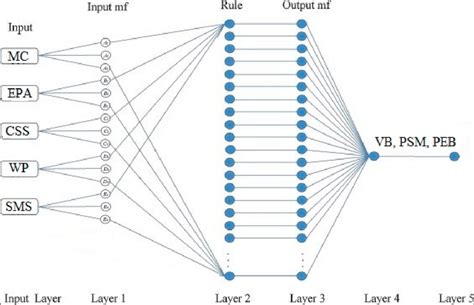 Proposed ANFIS Model Structure Download Scientific Diagram