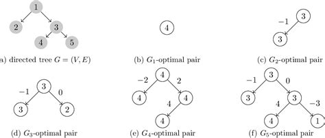 Figure 3 From An Active Set Based Recursive Approach For Solving Convex Isotonic Regression With