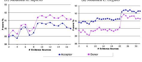 Splice Site Prediction Accuracy Vs Number Of Supporting Evidence Download Scientific Diagram