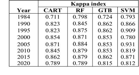 Table 2 From Comparison Of Machine Learning Classifiers For