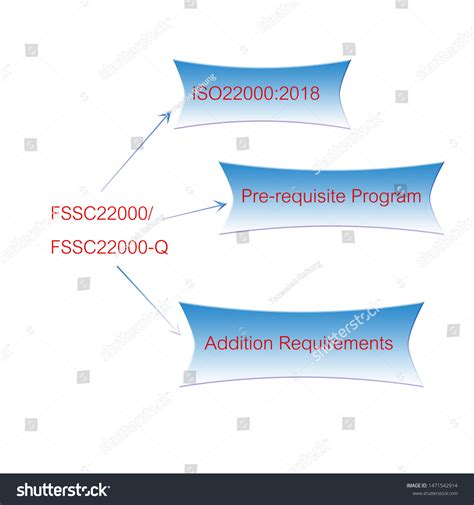 Pre Requisite Program Over 1 Royalty Free Licensable Stock