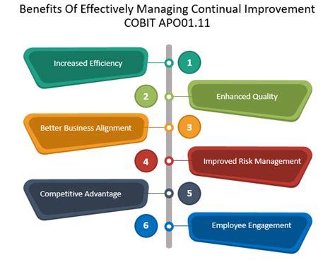 Cobit Apo01 11 Manage Continual Improvement Of The Iandt Management Sy Itsm Docs Itsm