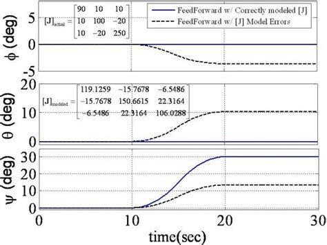 Feedforward Control For Tracking And Feedback Control For Modeling