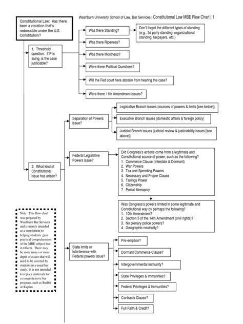 Flowchart Pdf Due Process Clause Contract Clause