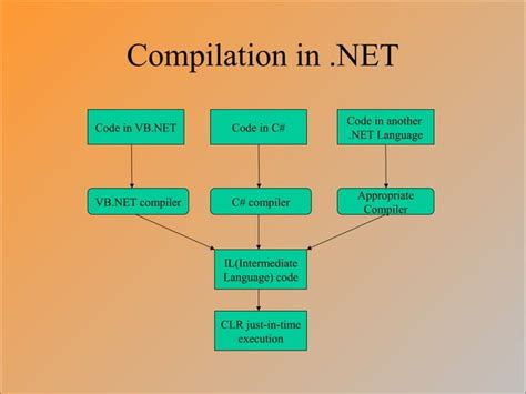 Net Framework Ppt Programming Languages Computing