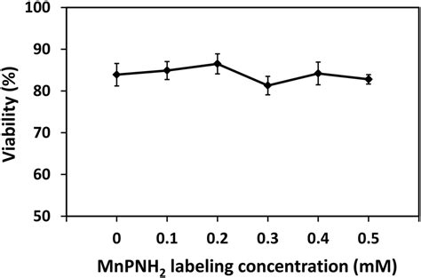 Cell Viability Viability Assessed On Trypan Blue Assay For Different