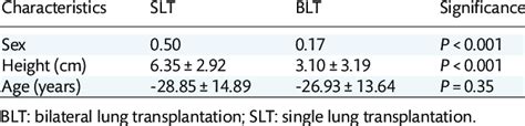 Net Differences Donor Recipient Of Sex Height And Age Download Scientific Diagram