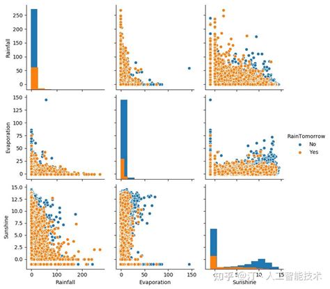 机器学习算法六基于天气数据集的XGBoost分类预测 知乎